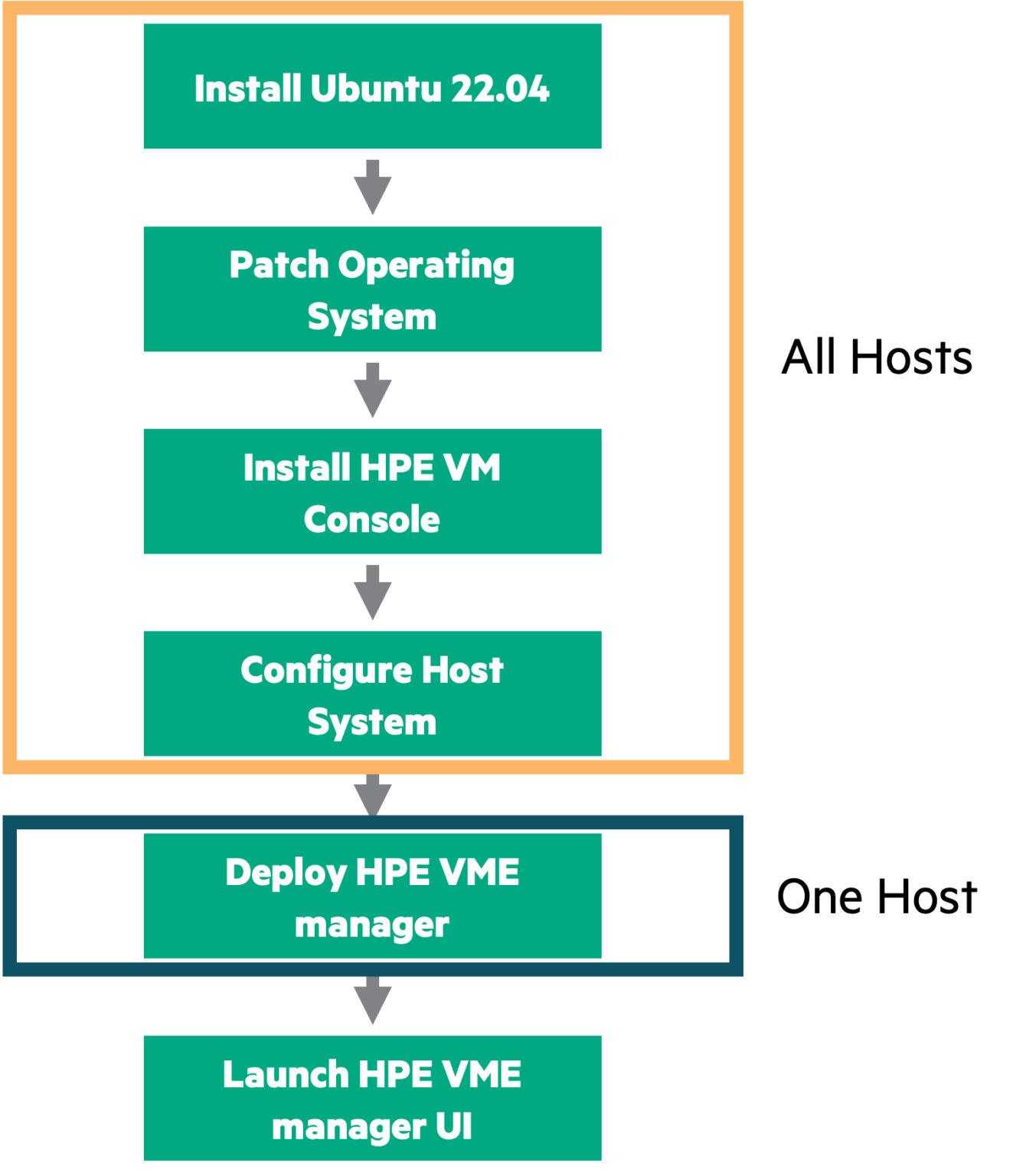 vSphere代替と話題になっているHPE VM EssentailsことUbuntu 22.04LTS KVM hypervisor with HP製管理GUIを試して見てる ...